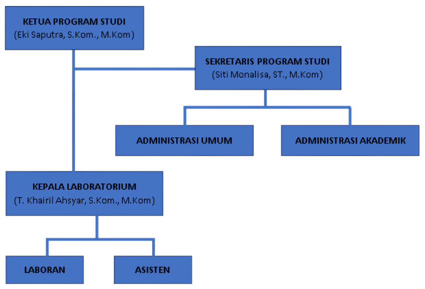 Struktur Organisasi | Laboratorium Program Studi Sistem Informasi